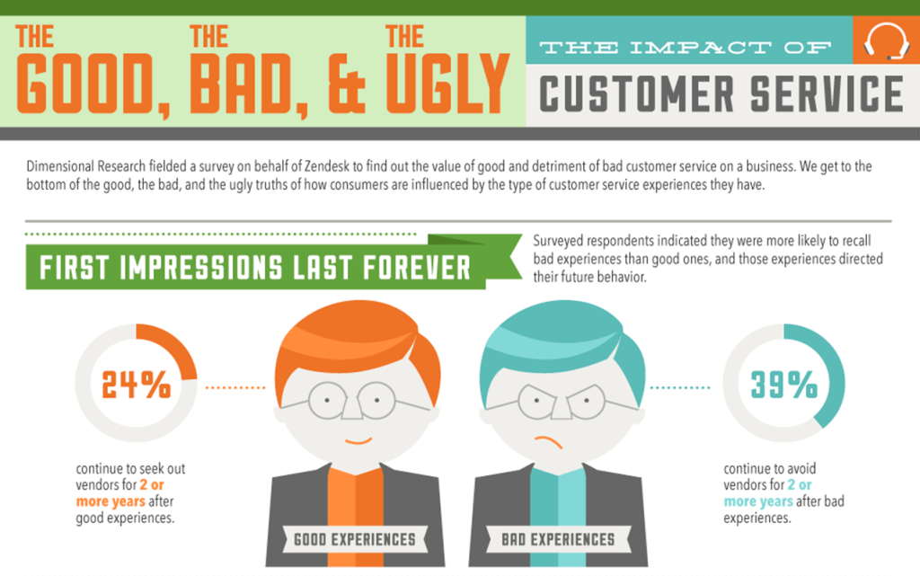 The good, the bad, and the ugly: the impact of customer service ...